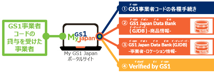 My GS1 Japanログインページ | GS1 Japan Data Bank -商品情報- | データベースサービス | GS1 Japan 一般財団法人流通システム開発センター