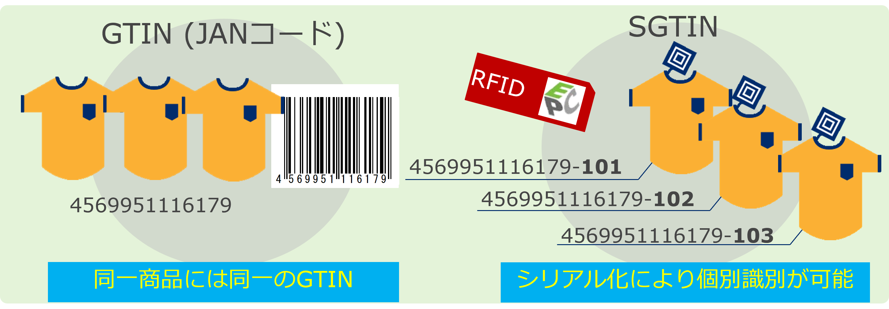 EPC (Electronic Product Code) | EPC/RFID（電子タグ） | 標準化活動 | GS1 Japan 一般財団法人流通システム開発センター