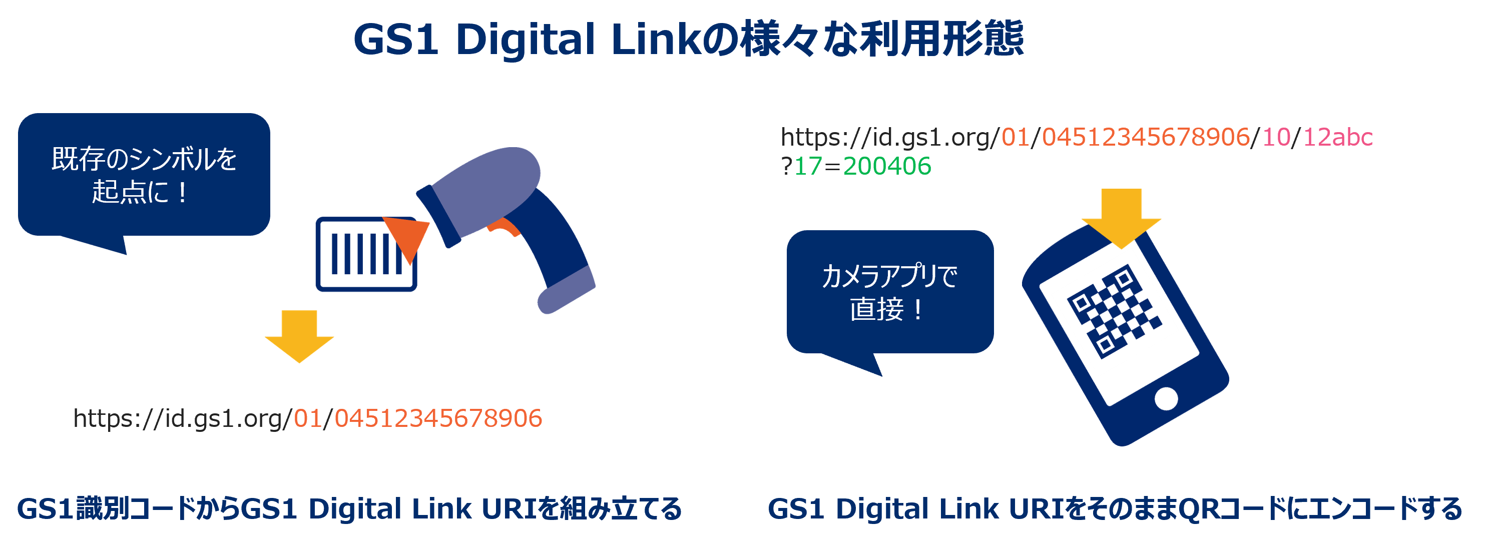 GS1 Digital Link | GS1のデジタル化関連標準 | 標準化活動 | GS1 Japan 一般財団法人流通システム開発センター