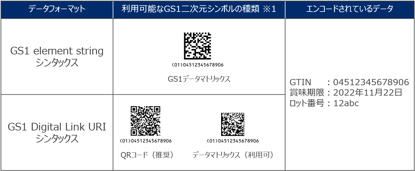POSレジを通す商品におけるGS1二次元シンボルの活用 | 分野別標準化活動 | 標準化活動 | GS1 Japan 一般財団法人流通システム開発センター